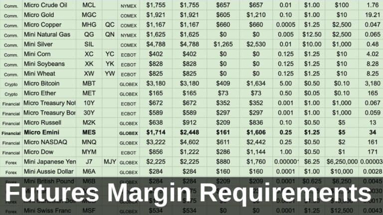 Futures Margin Requirements | Emini-Watch.com