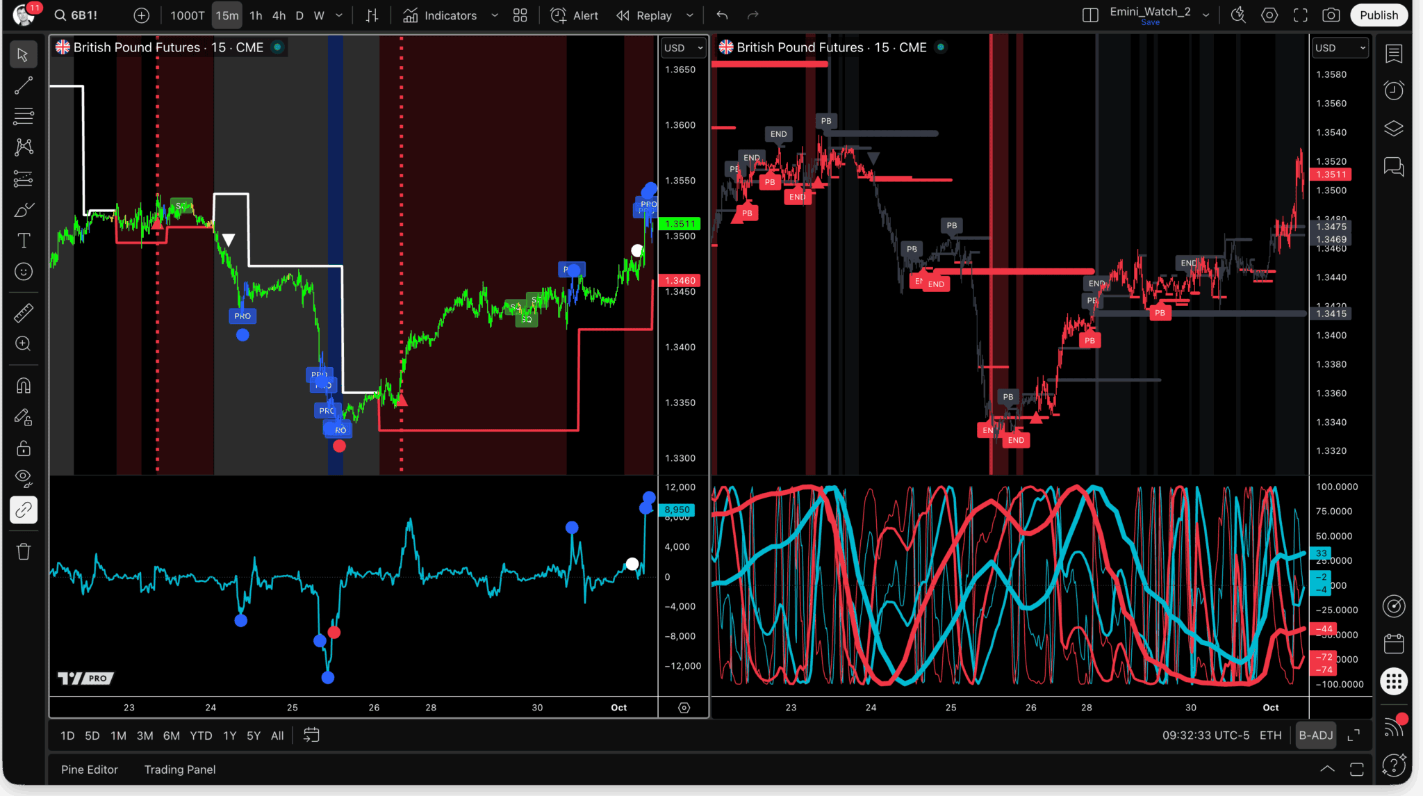 Better Indicators for TradingView: What Works, What Doesn't